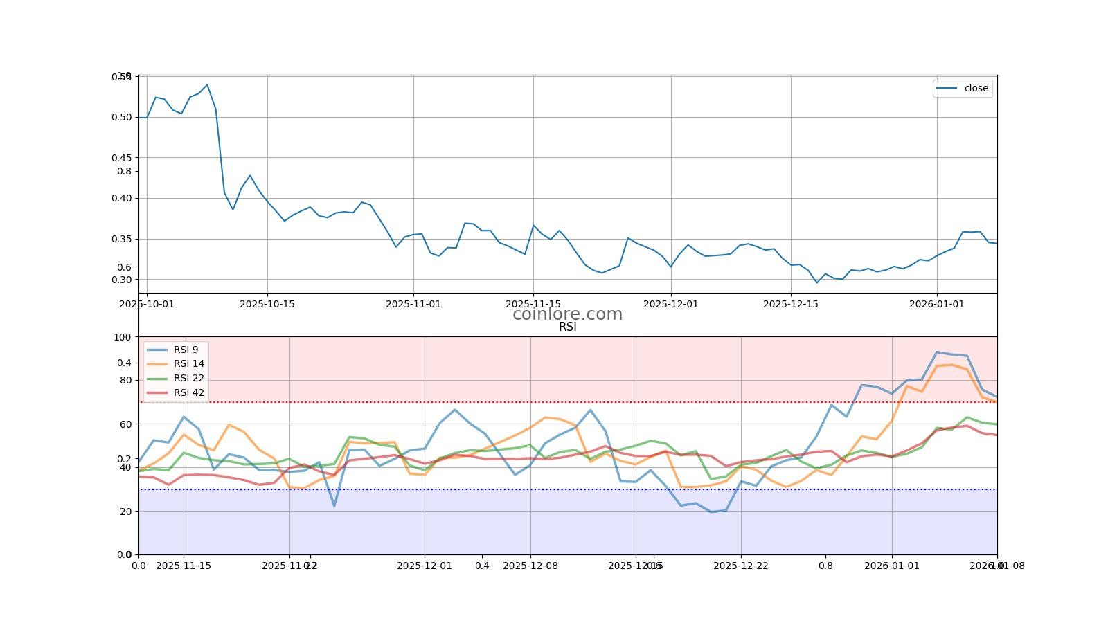 SafePal RSI indicator