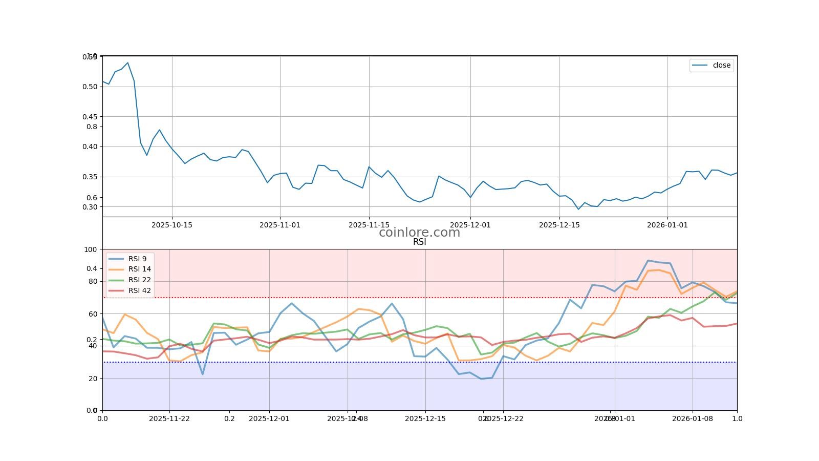 SafePal RSI indicator