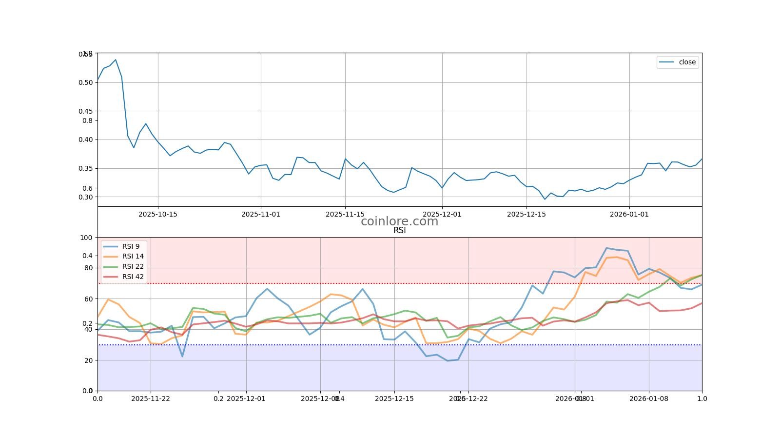 SafePal RSI indicator