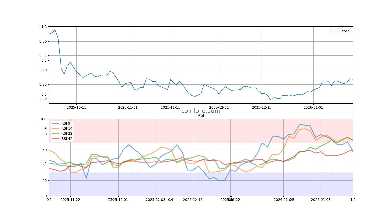 SafePal RSI indicator