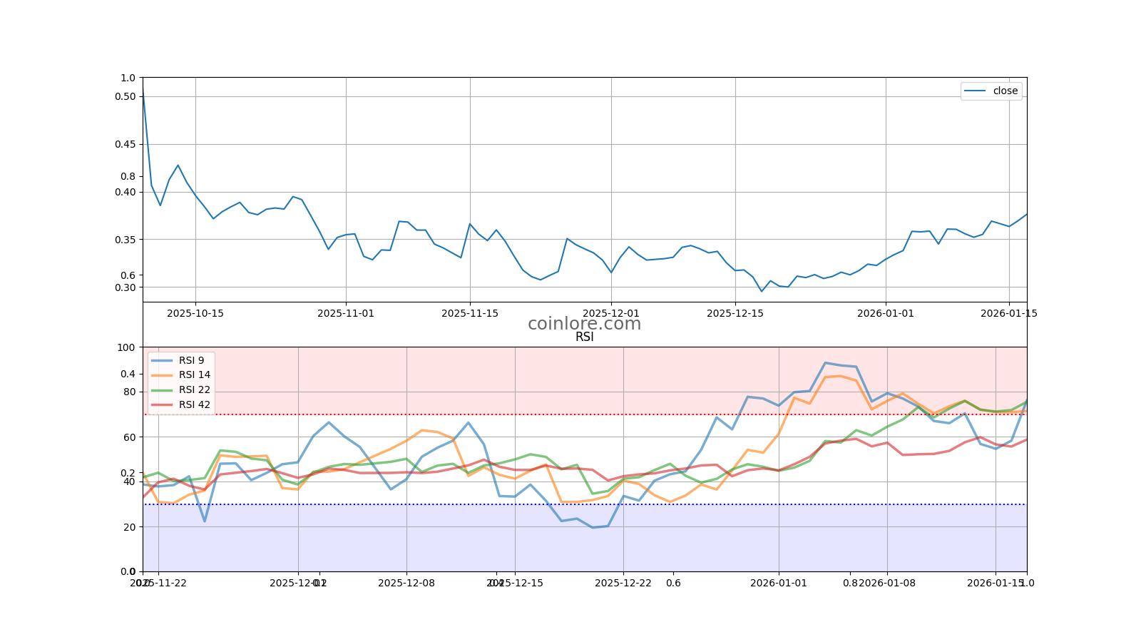 SafePal RSI indicator