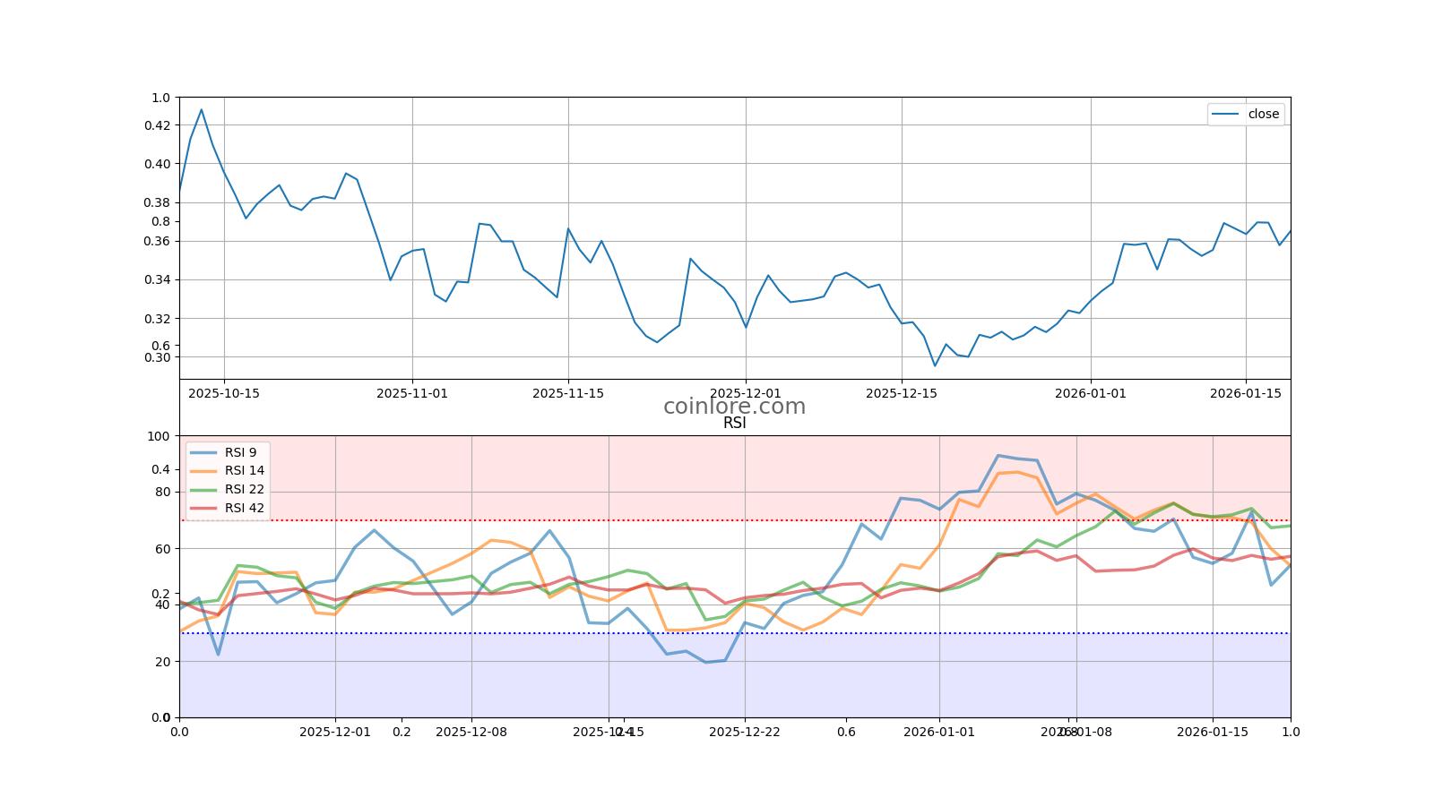 SafePal RSI indicator