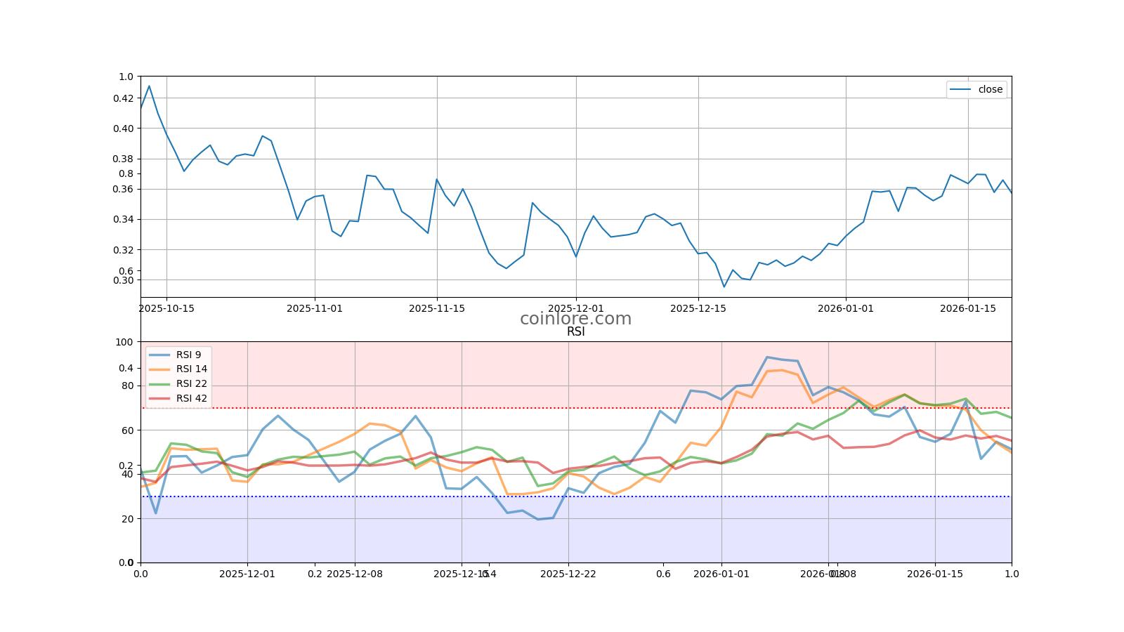 SafePal RSI indicator