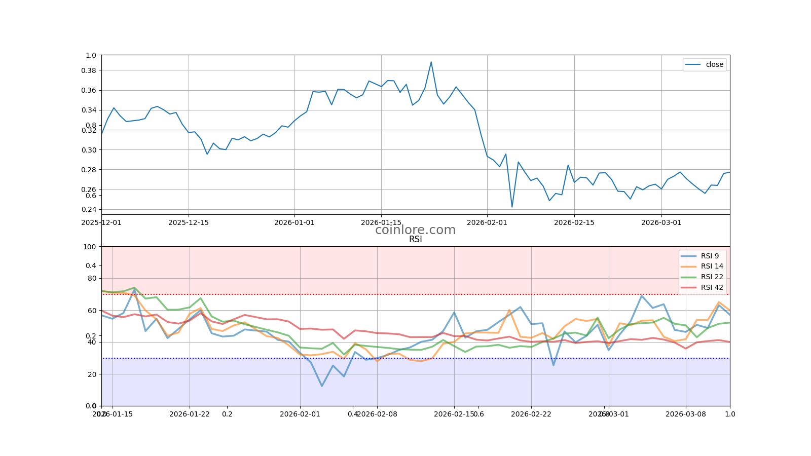 SafePal RSI indicator