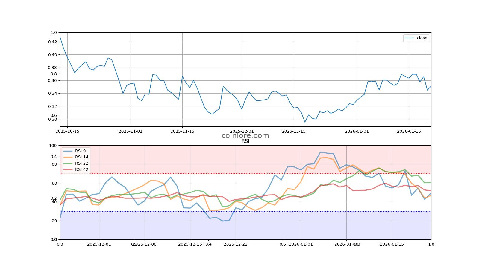 SafePal RSI indicator