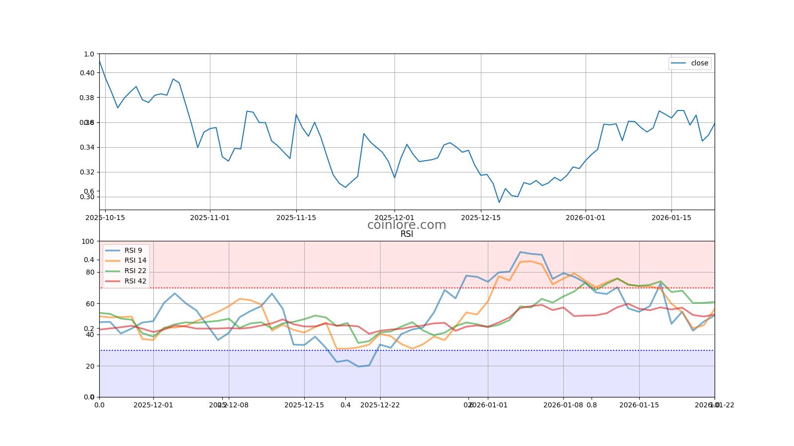 SafePal RSI indicator