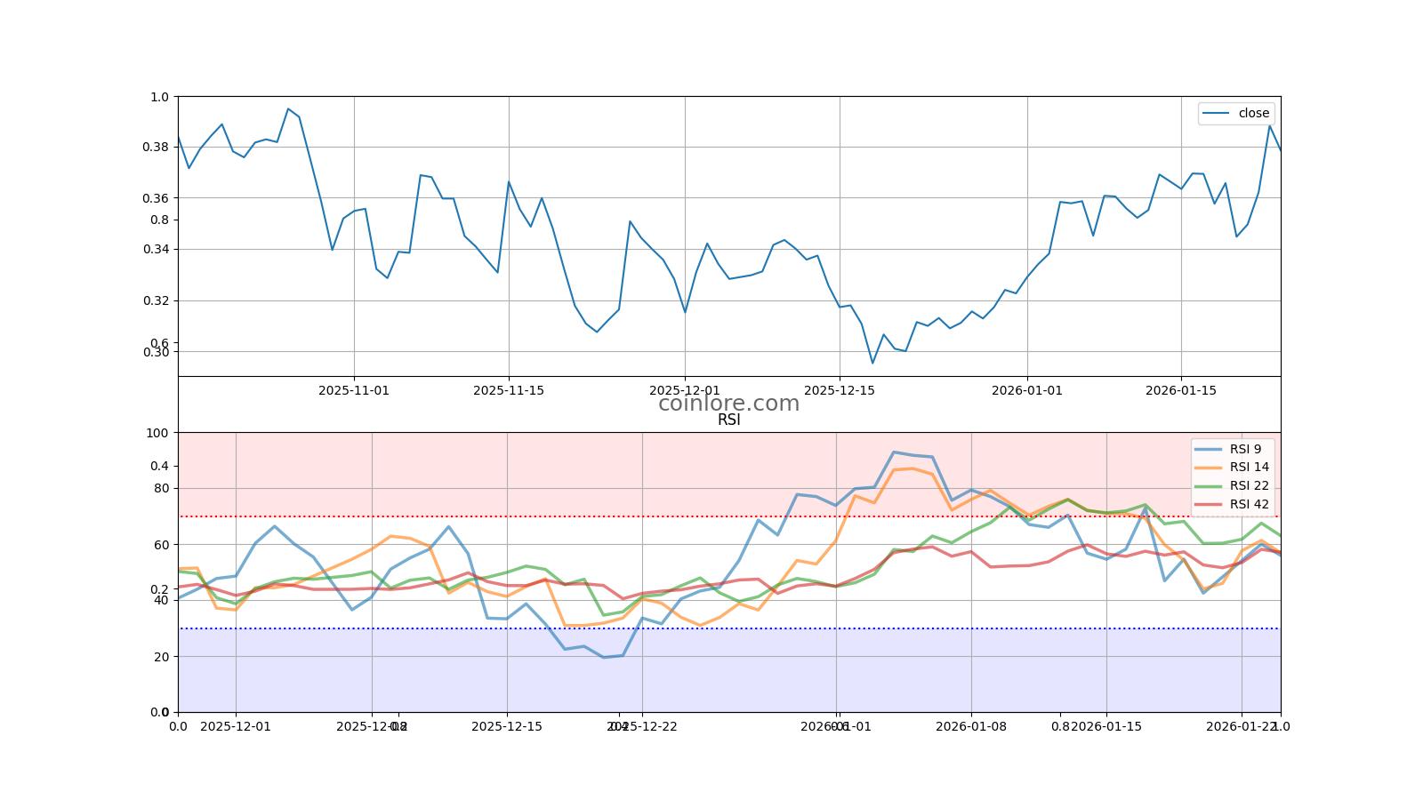 SafePal RSI indicator