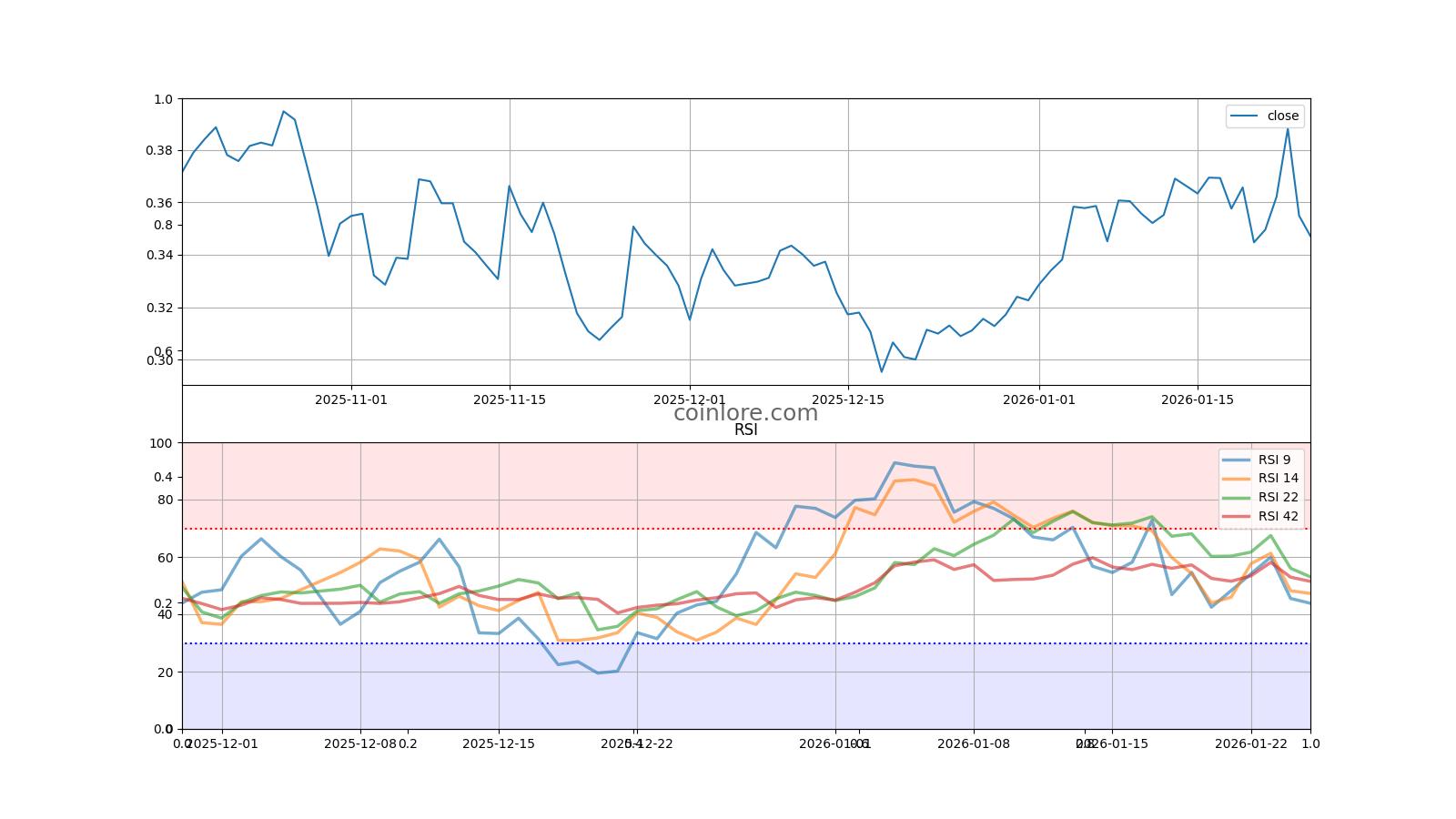 SafePal RSI indicator