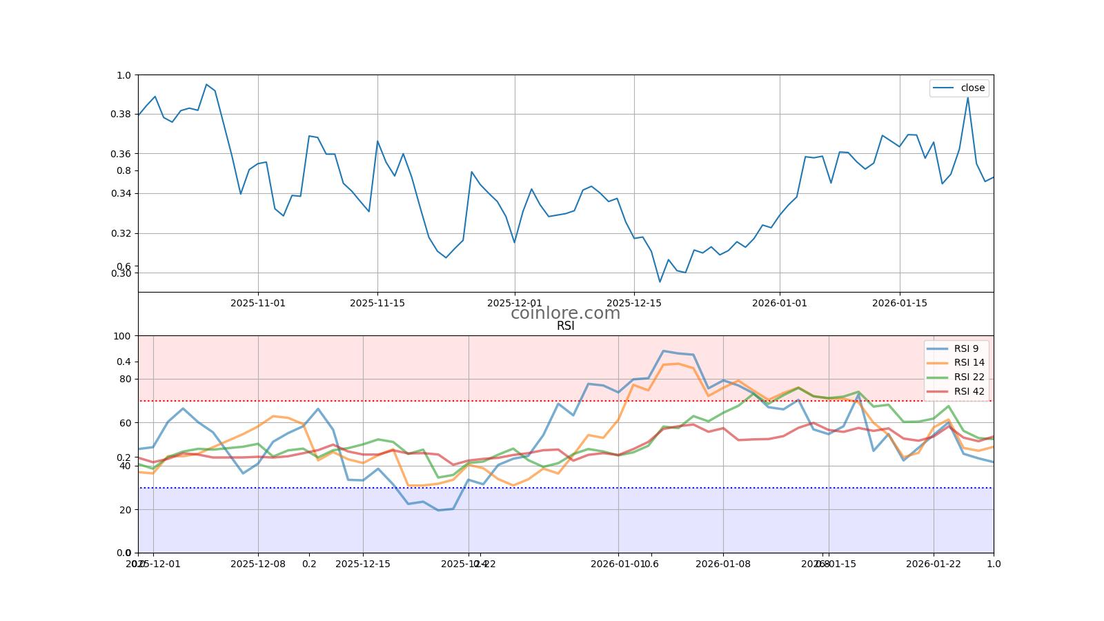 SafePal RSI indicator