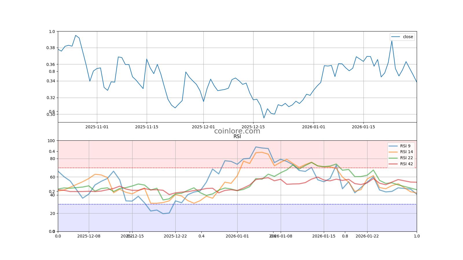 SafePal RSI indicator