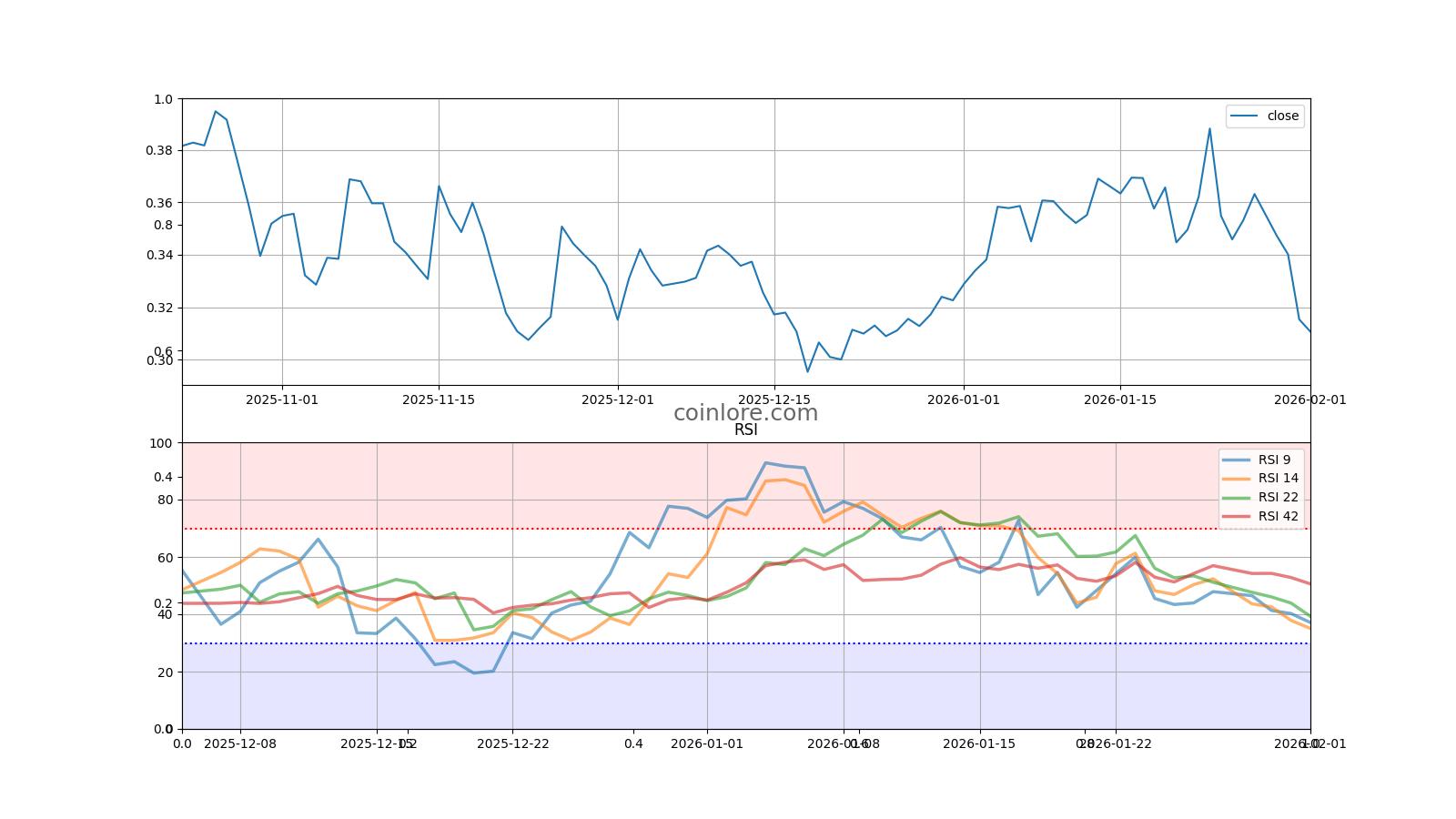 SafePal RSI indicator