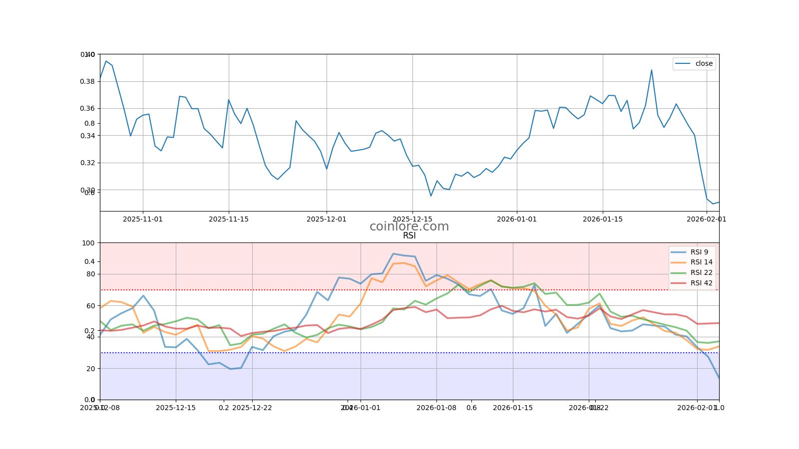 SafePal RSI indicator