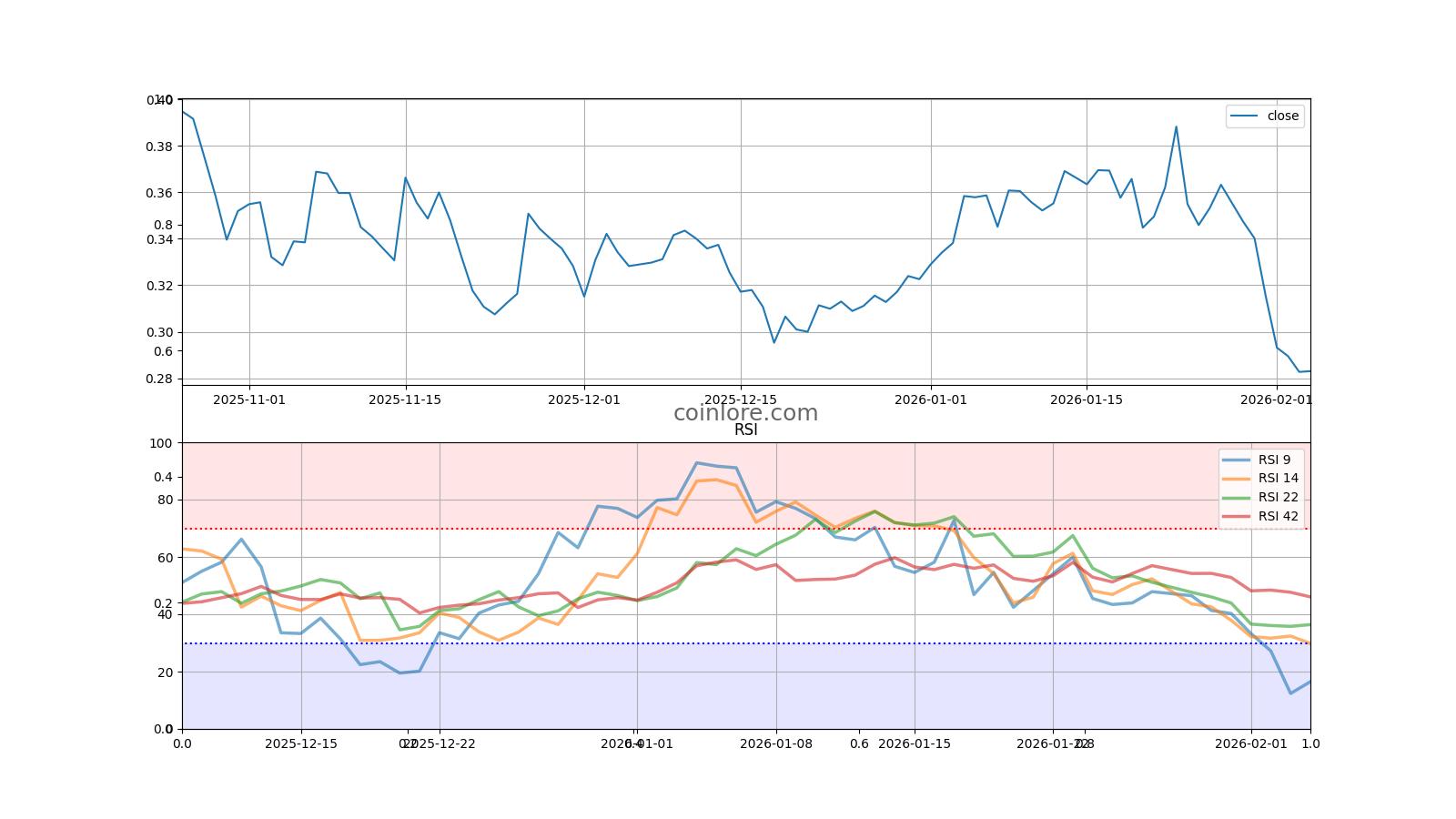 SafePal RSI indicator