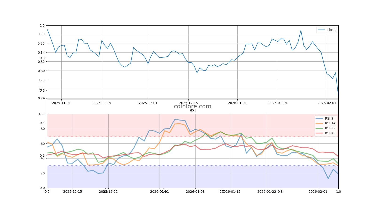 SafePal RSI indicator