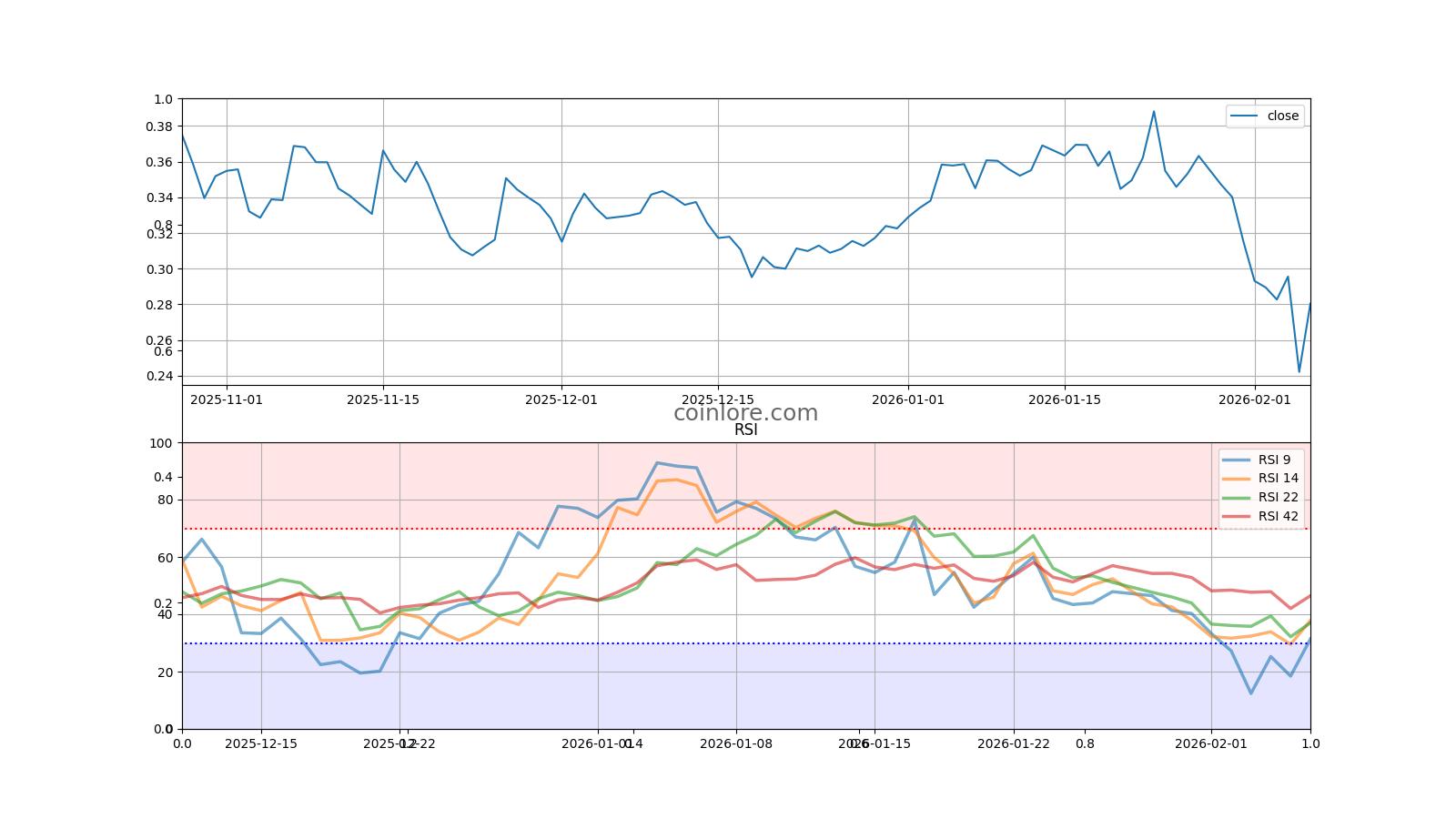 SafePal RSI indicator