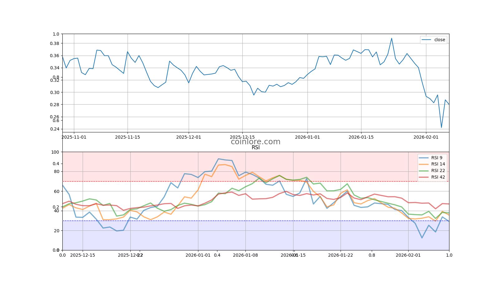 SafePal RSI indicator
