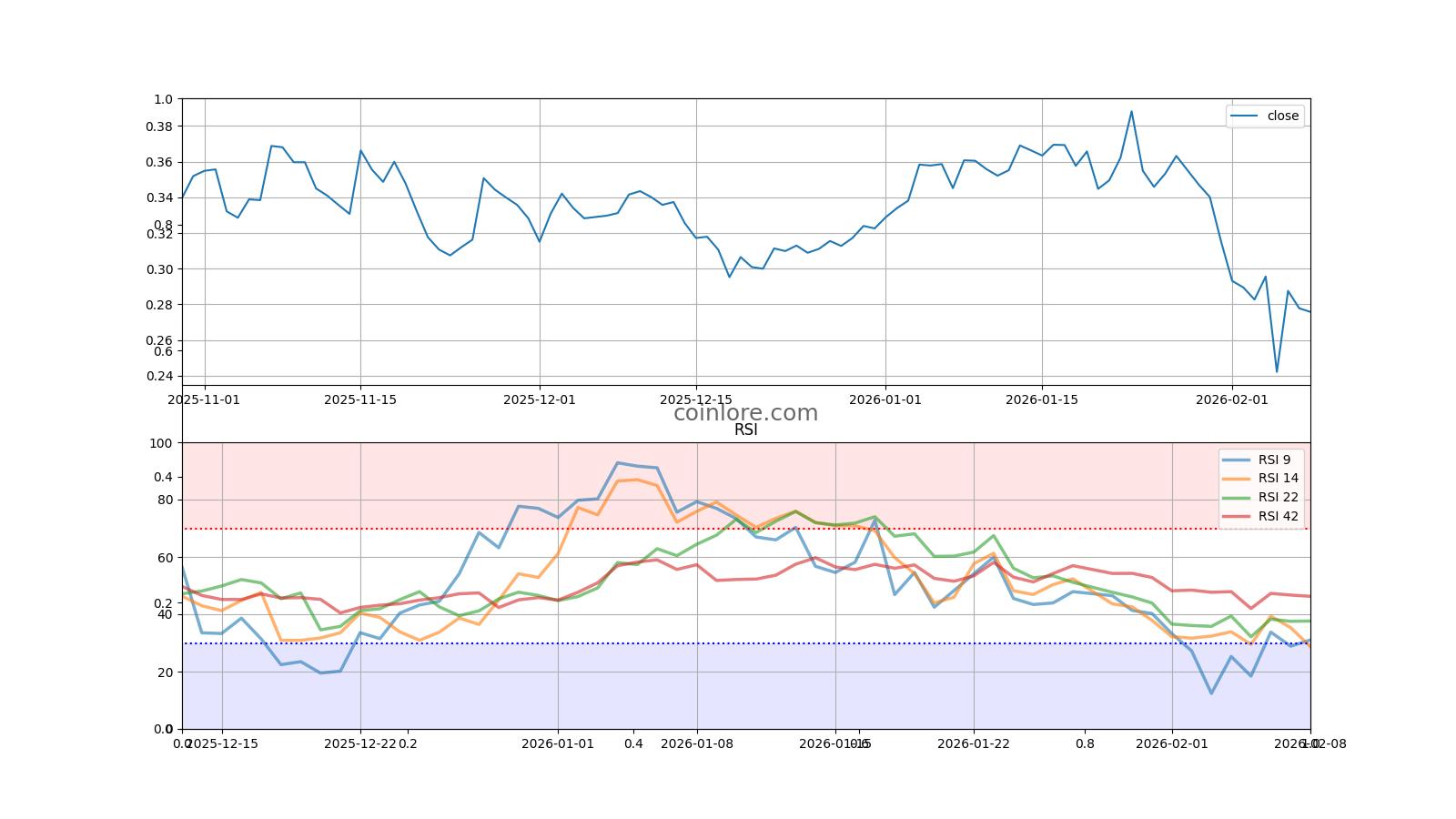 SafePal RSI indicator