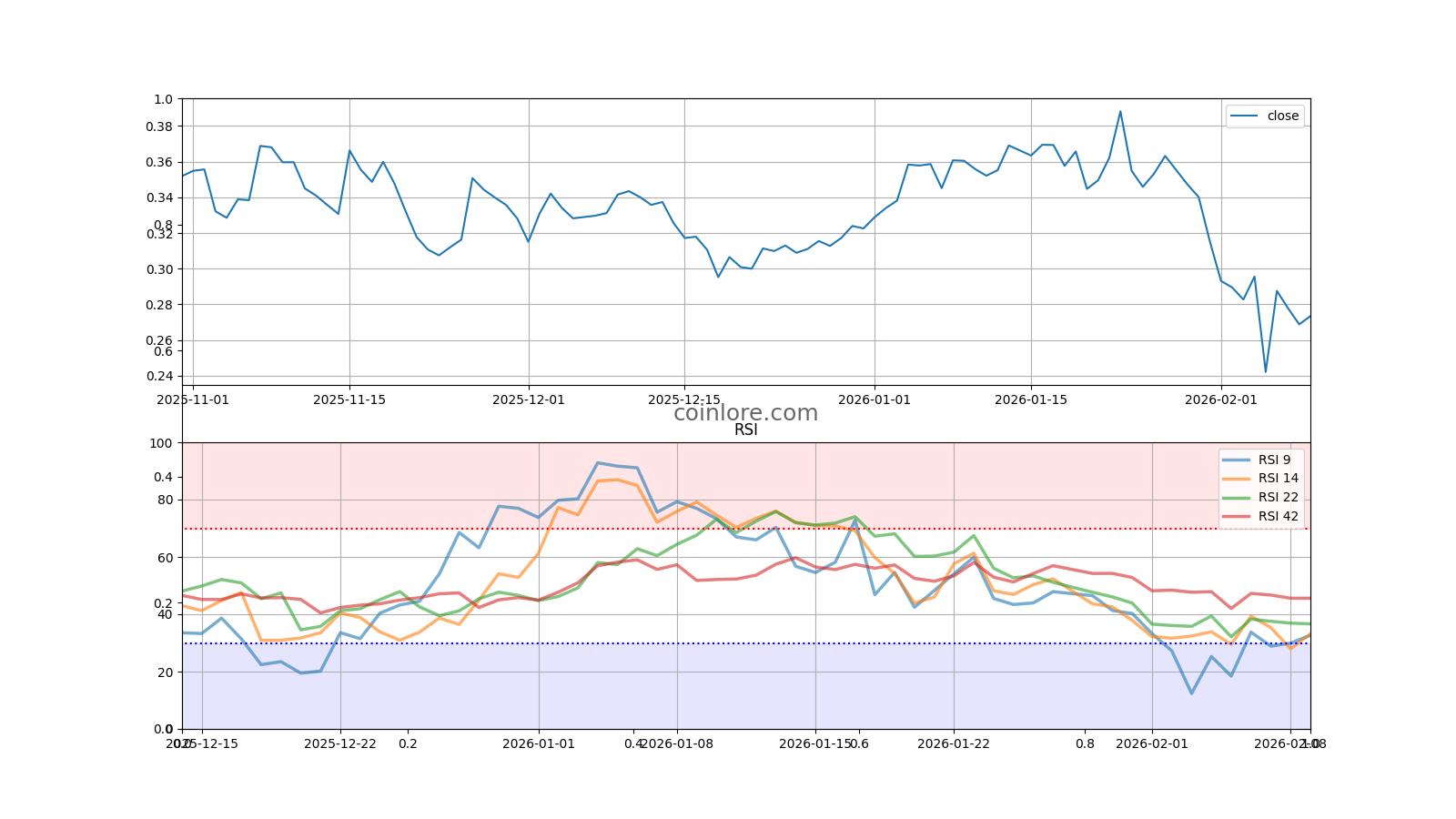 SafePal RSI indicator