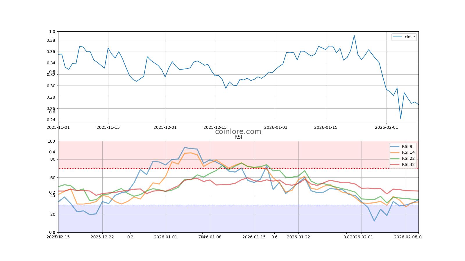 SafePal RSI indicator