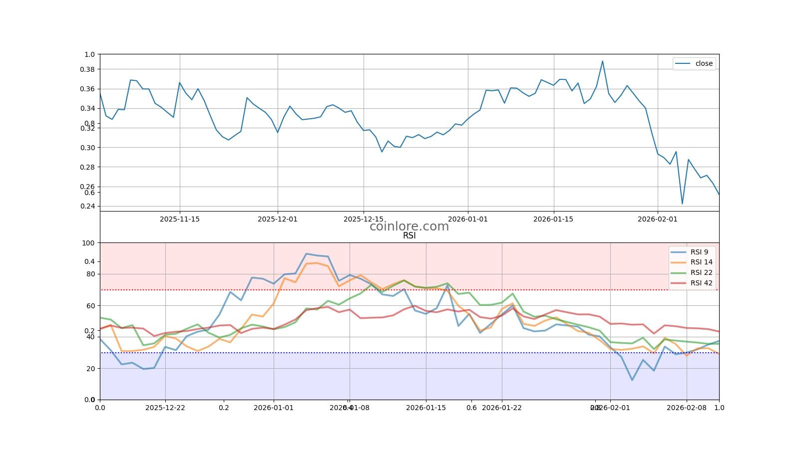 SafePal RSI indicator