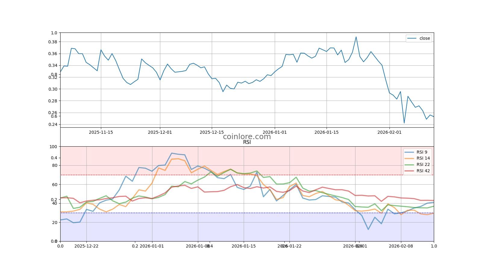 SafePal RSI indicator