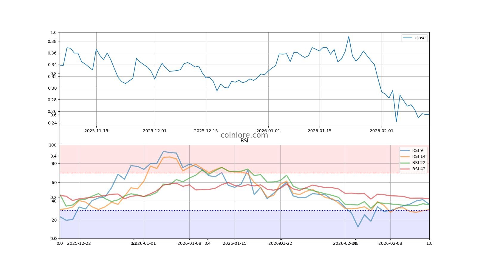 SafePal RSI indicator