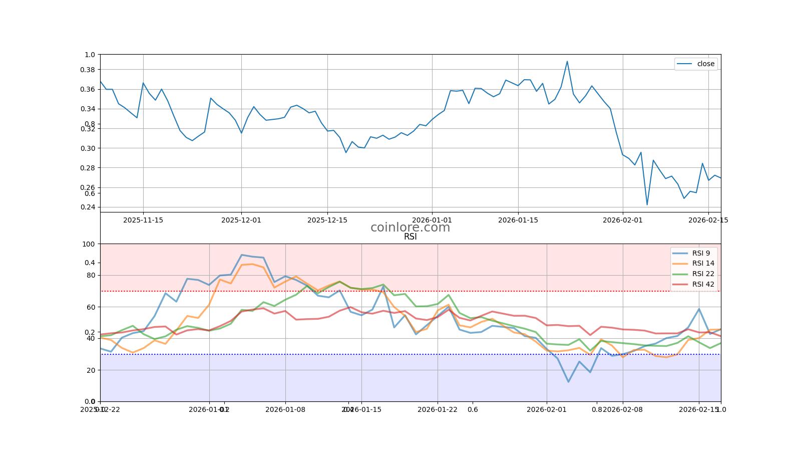 SafePal RSI indicator
