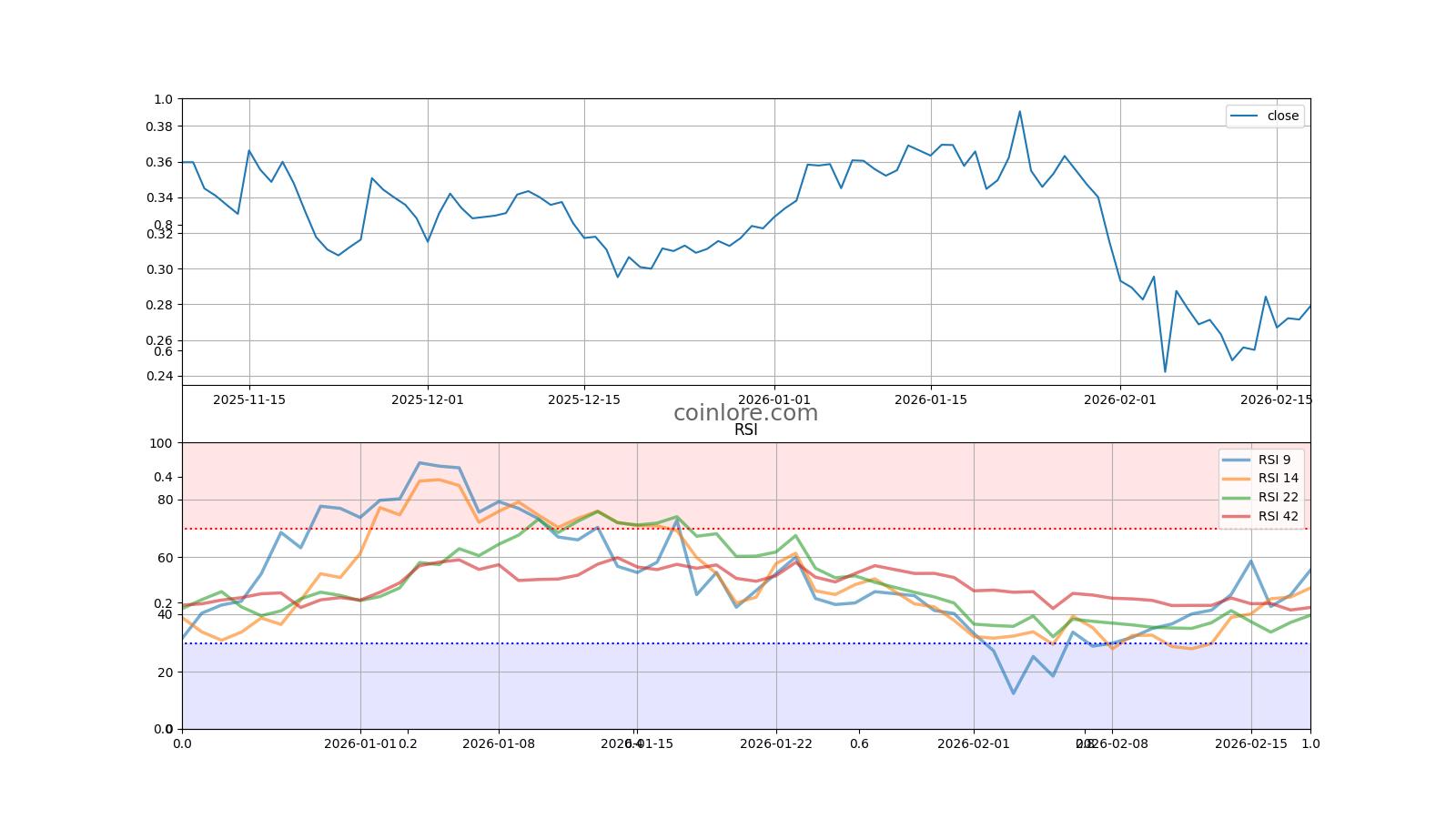 SafePal RSI indicator