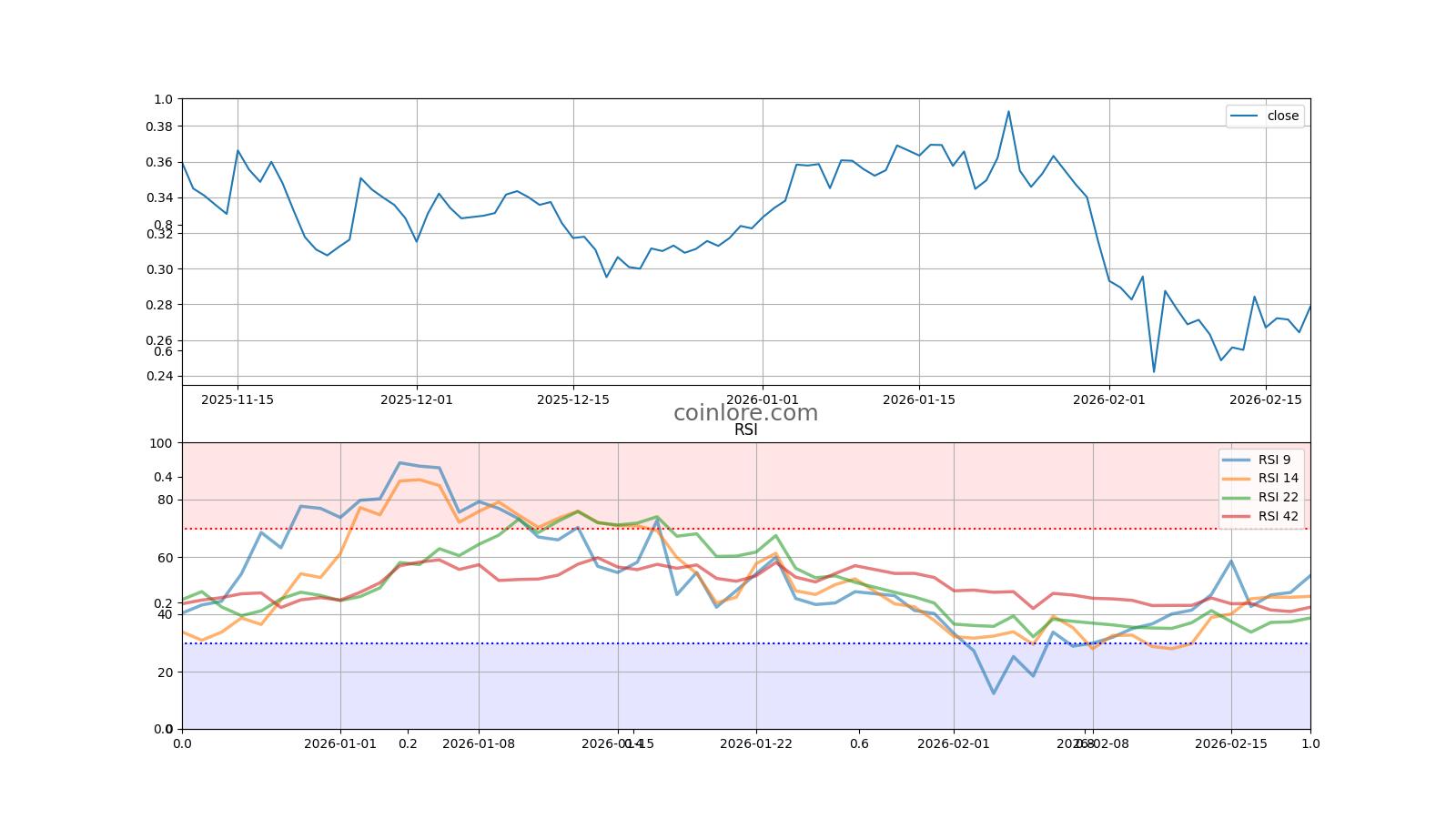 SafePal RSI indicator