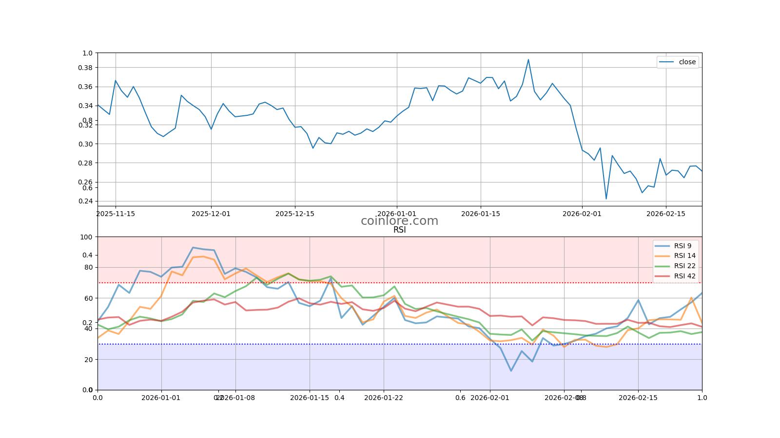 SafePal RSI indicator