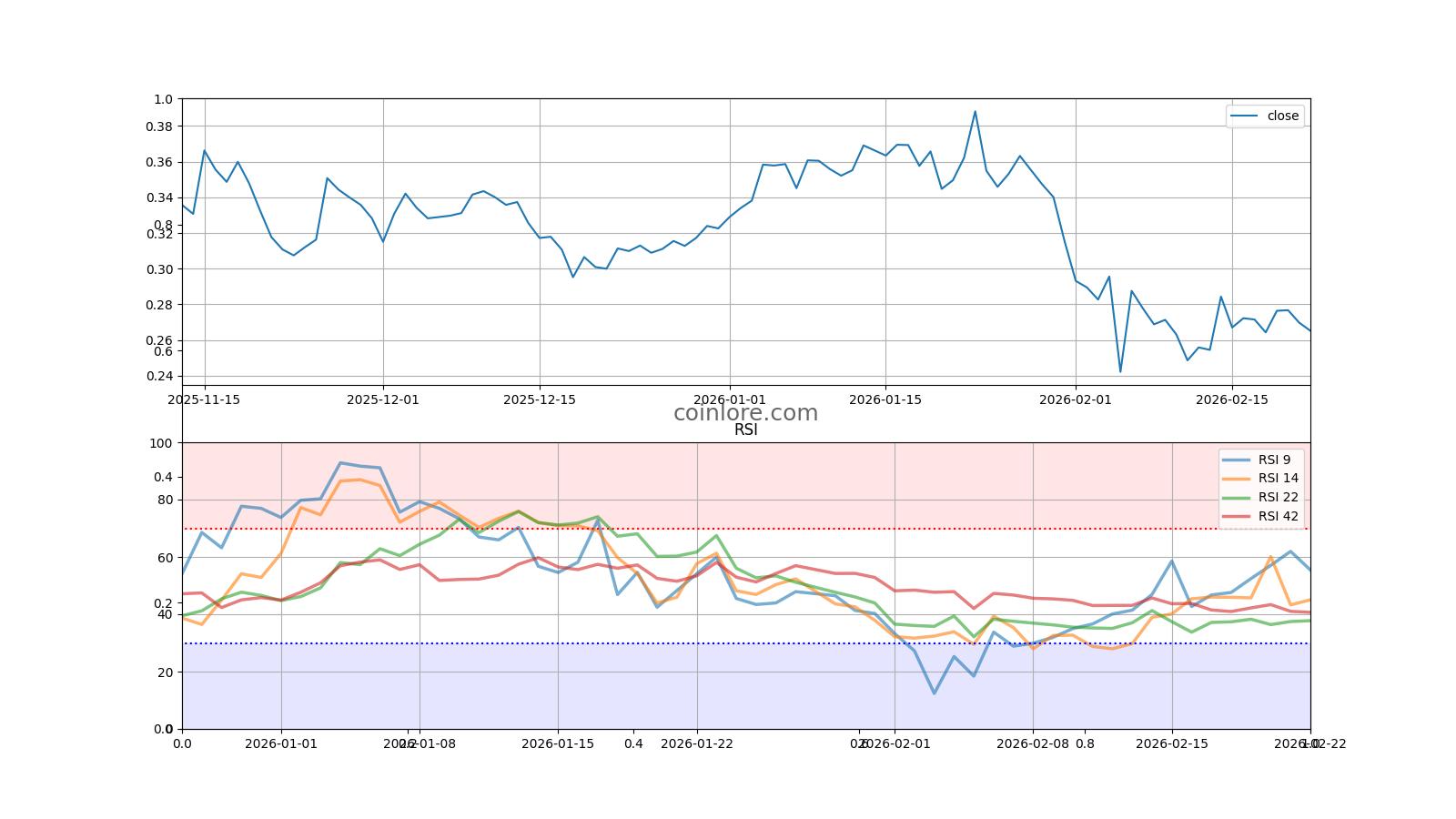 SafePal RSI indicator