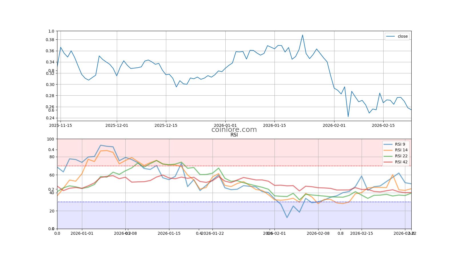 SafePal RSI indicator