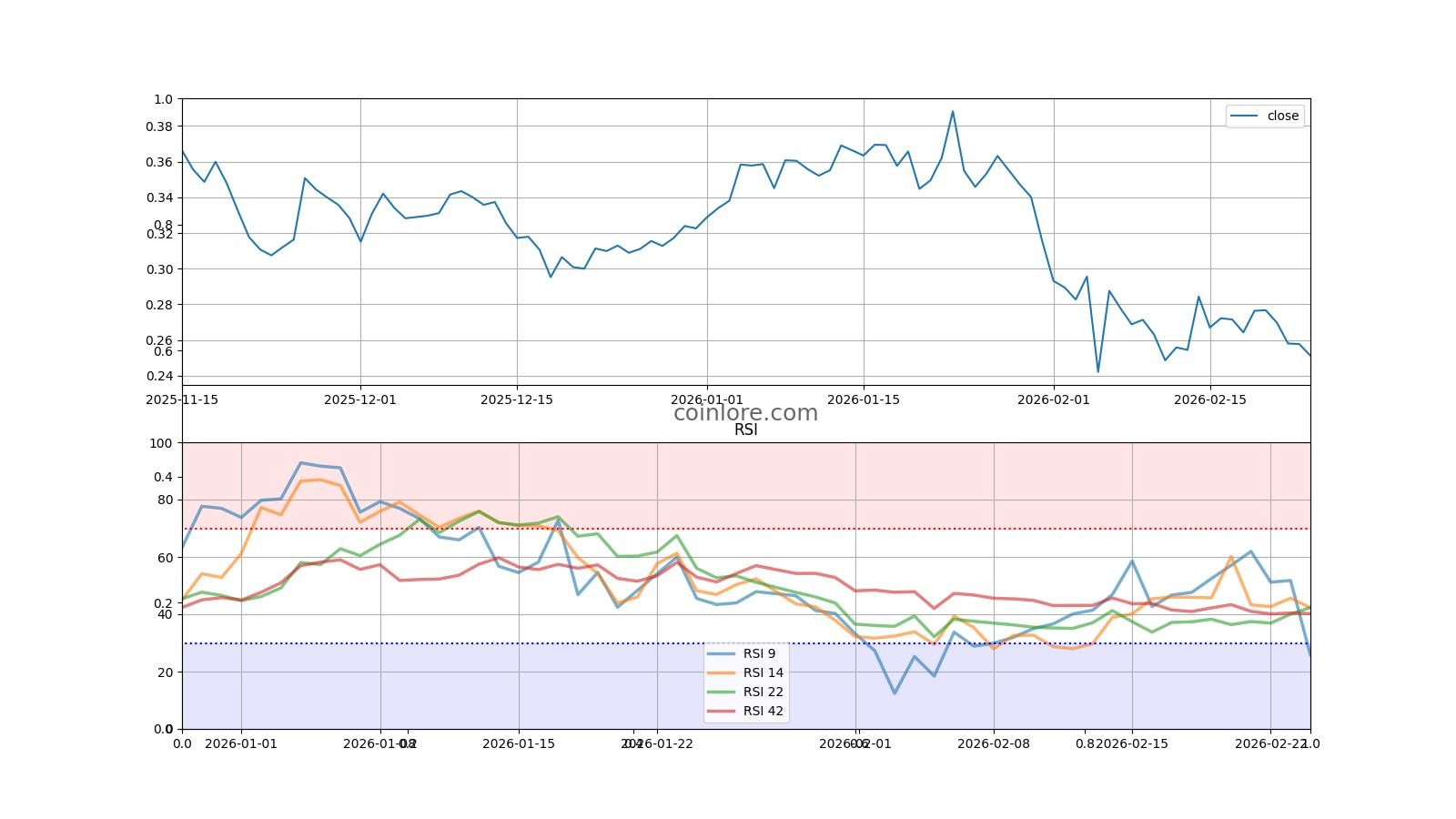 SafePal RSI indicator