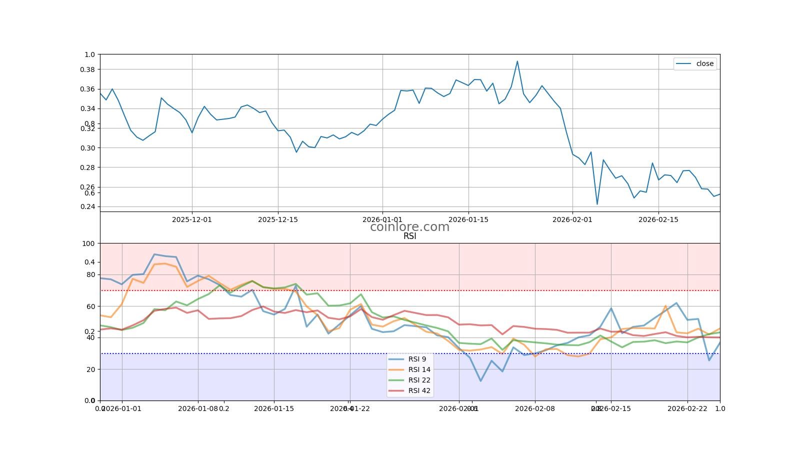 SafePal RSI indicator