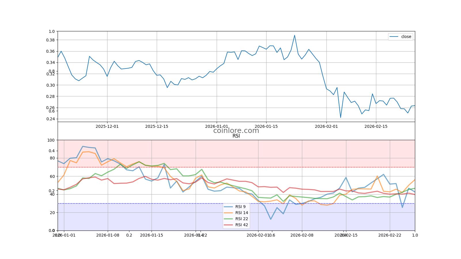 SafePal RSI indicator