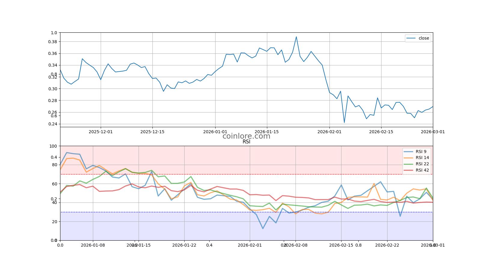 SafePal RSI indicator