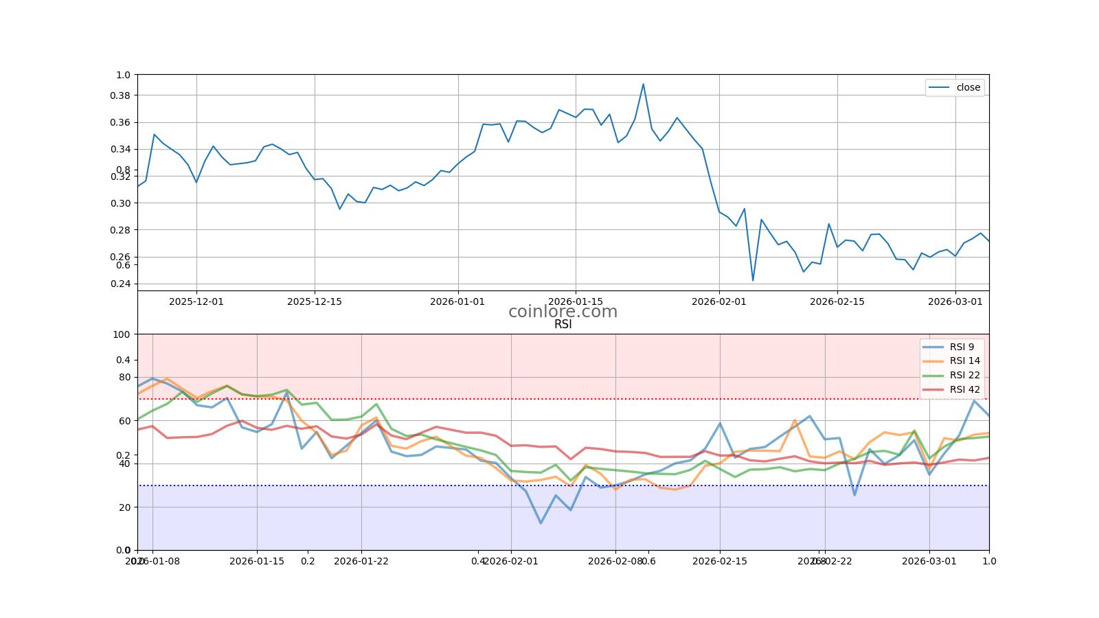 SafePal RSI indicator