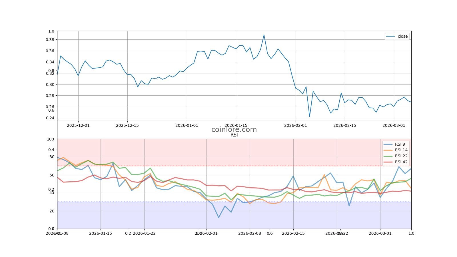 SafePal RSI indicator
