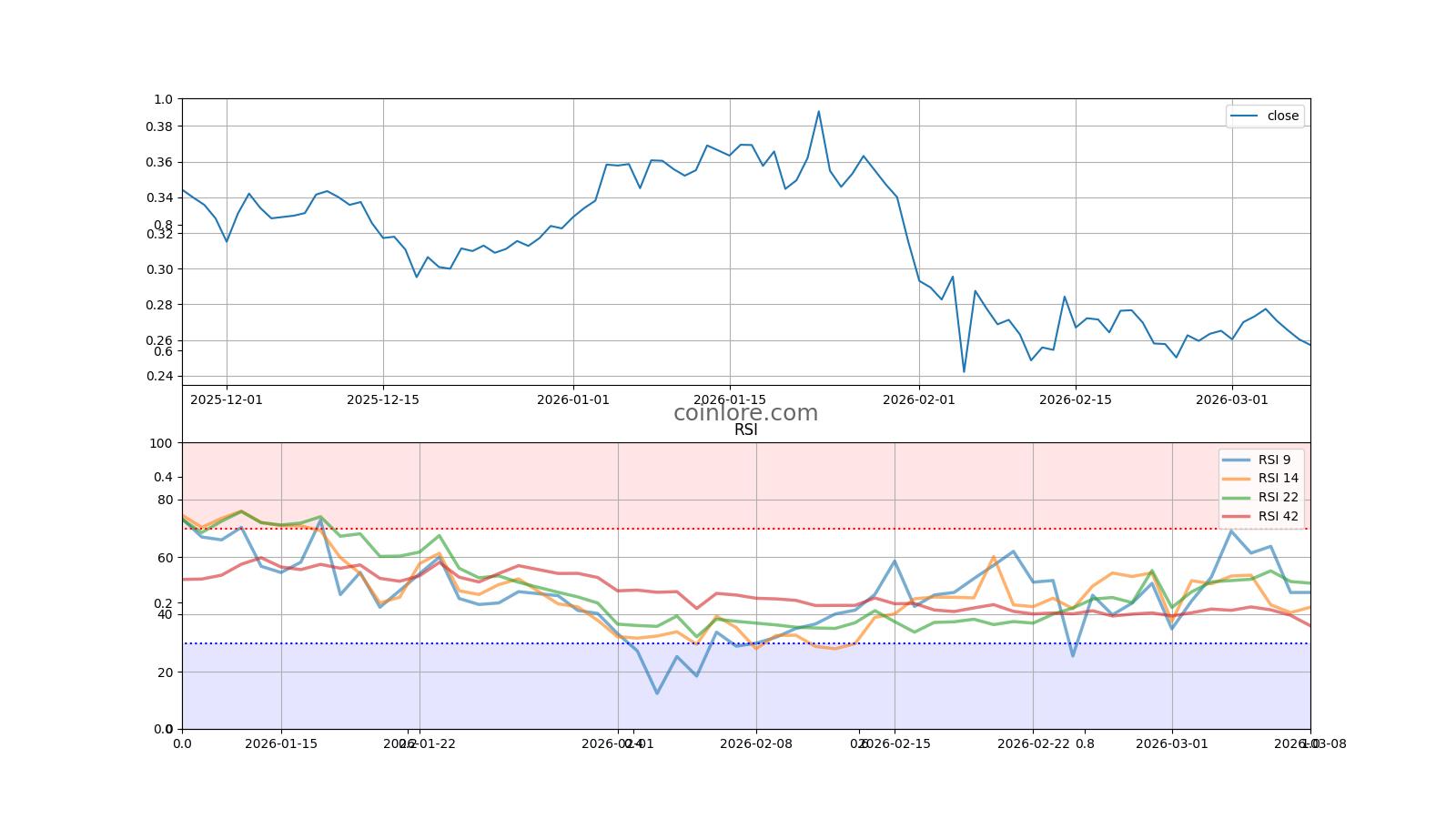 SafePal RSI indicator