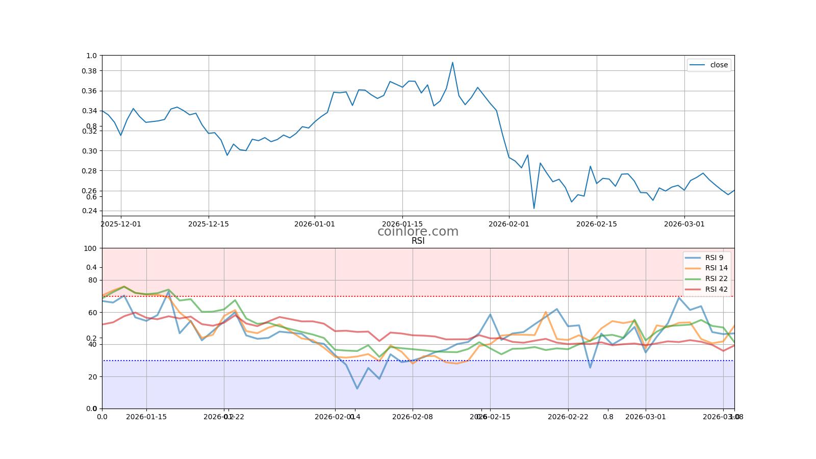 SafePal RSI indicator