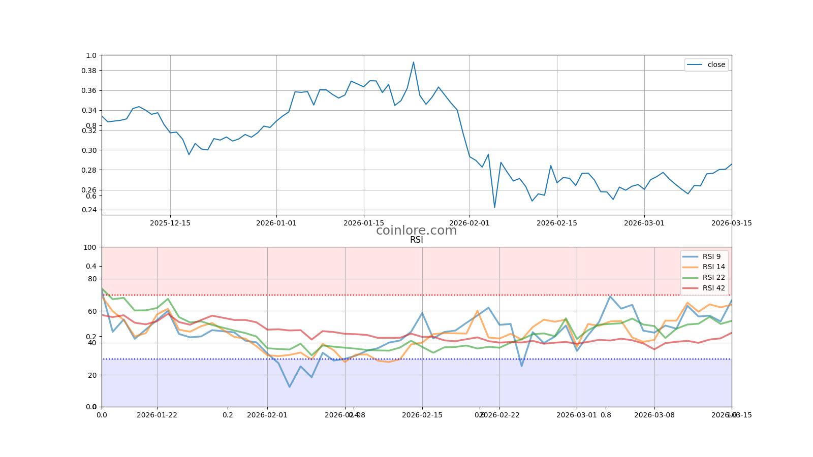 SafePal RSI indicator
