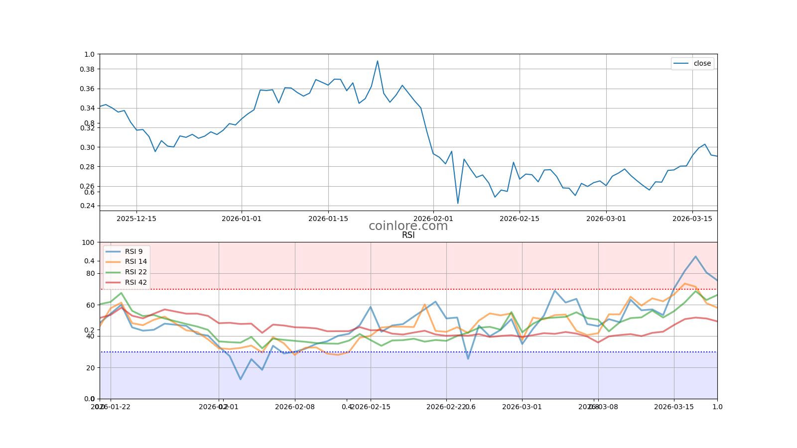 SafePal RSI indicator
