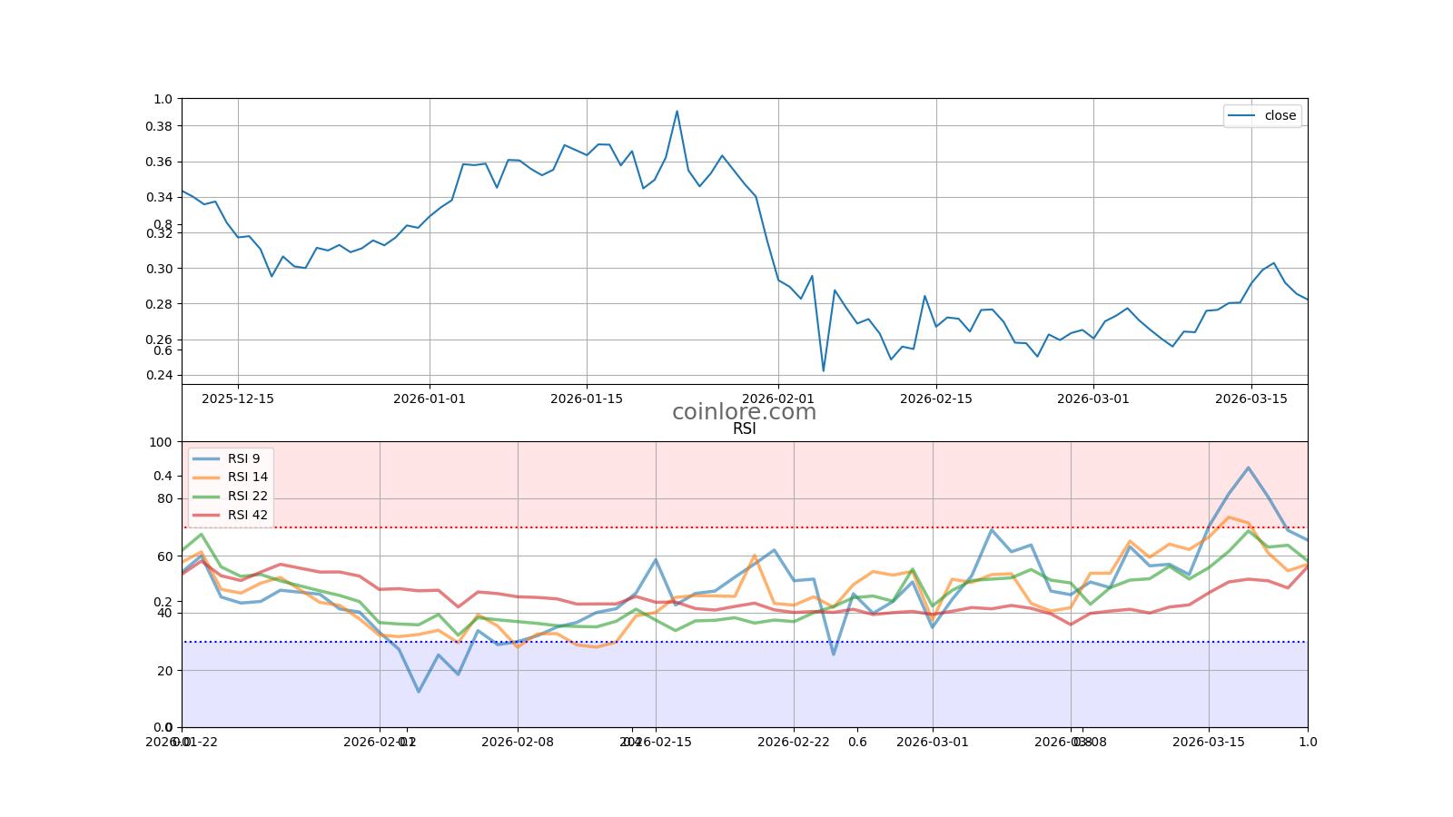 SafePal RSI indicator