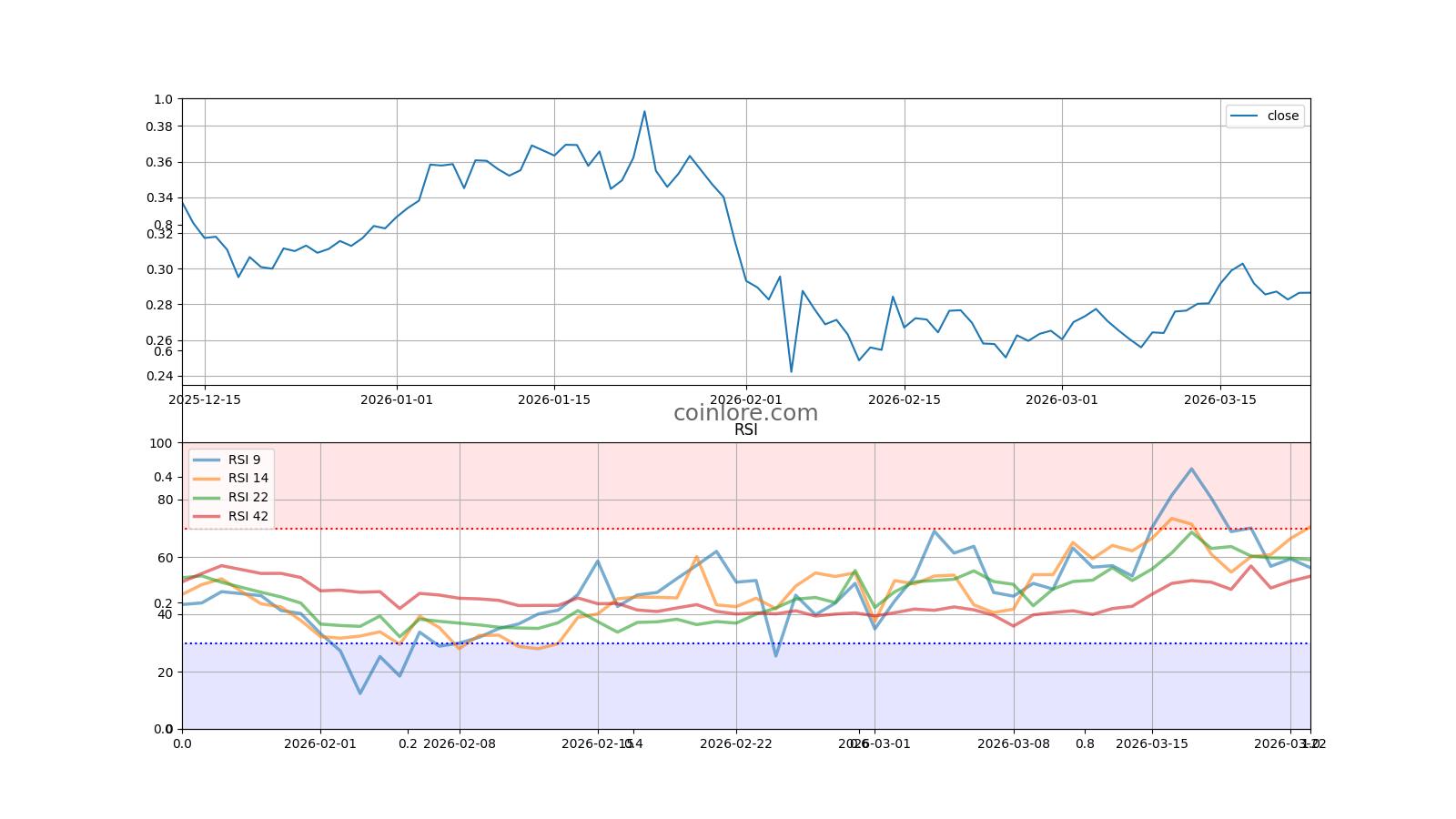 SafePal RSI indicator