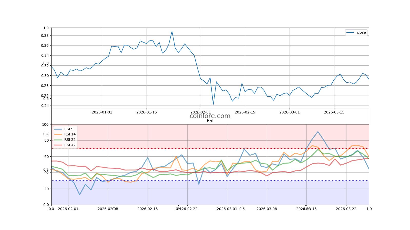 SafePal RSI indicator