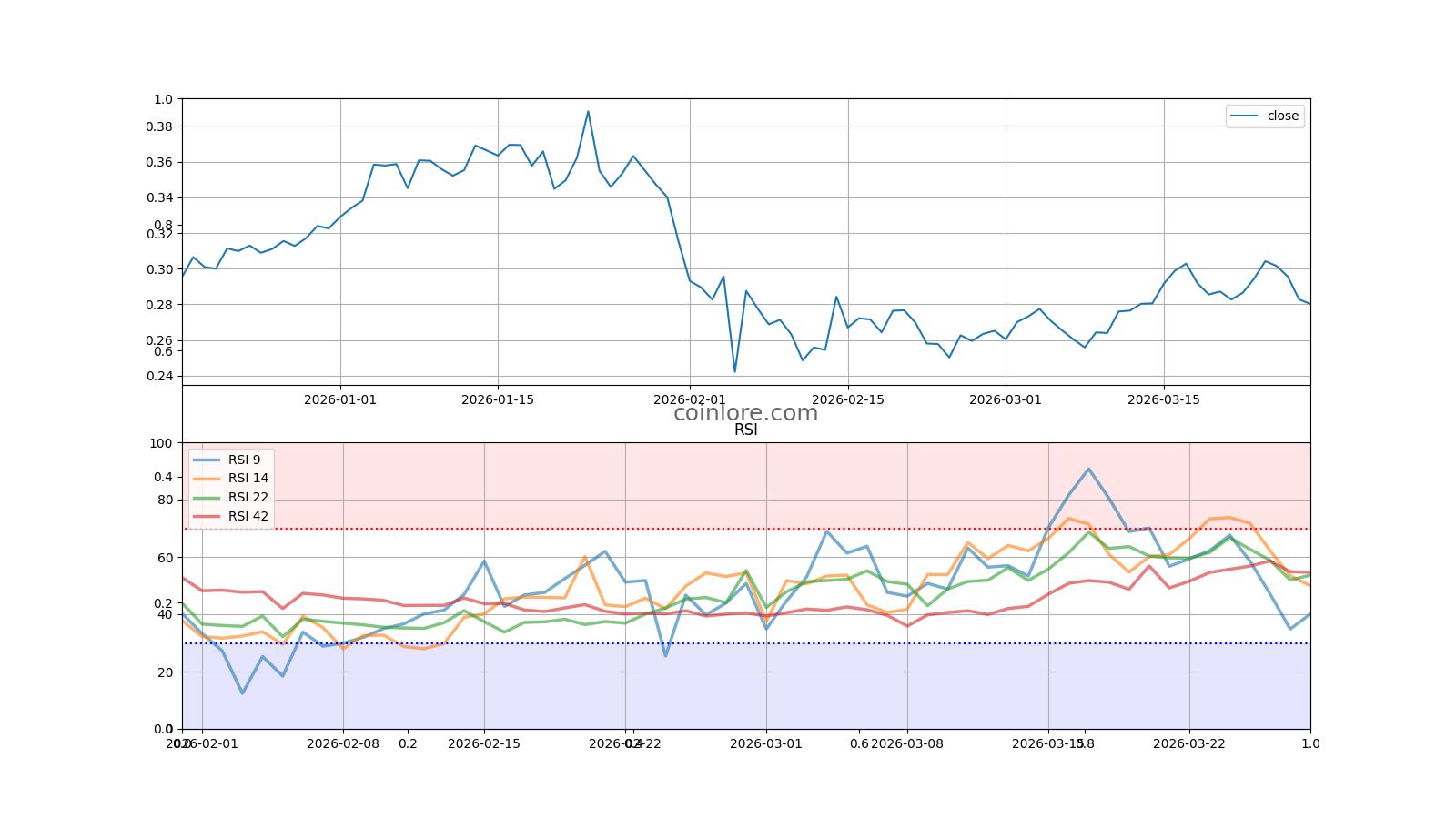 SafePal RSI indicator