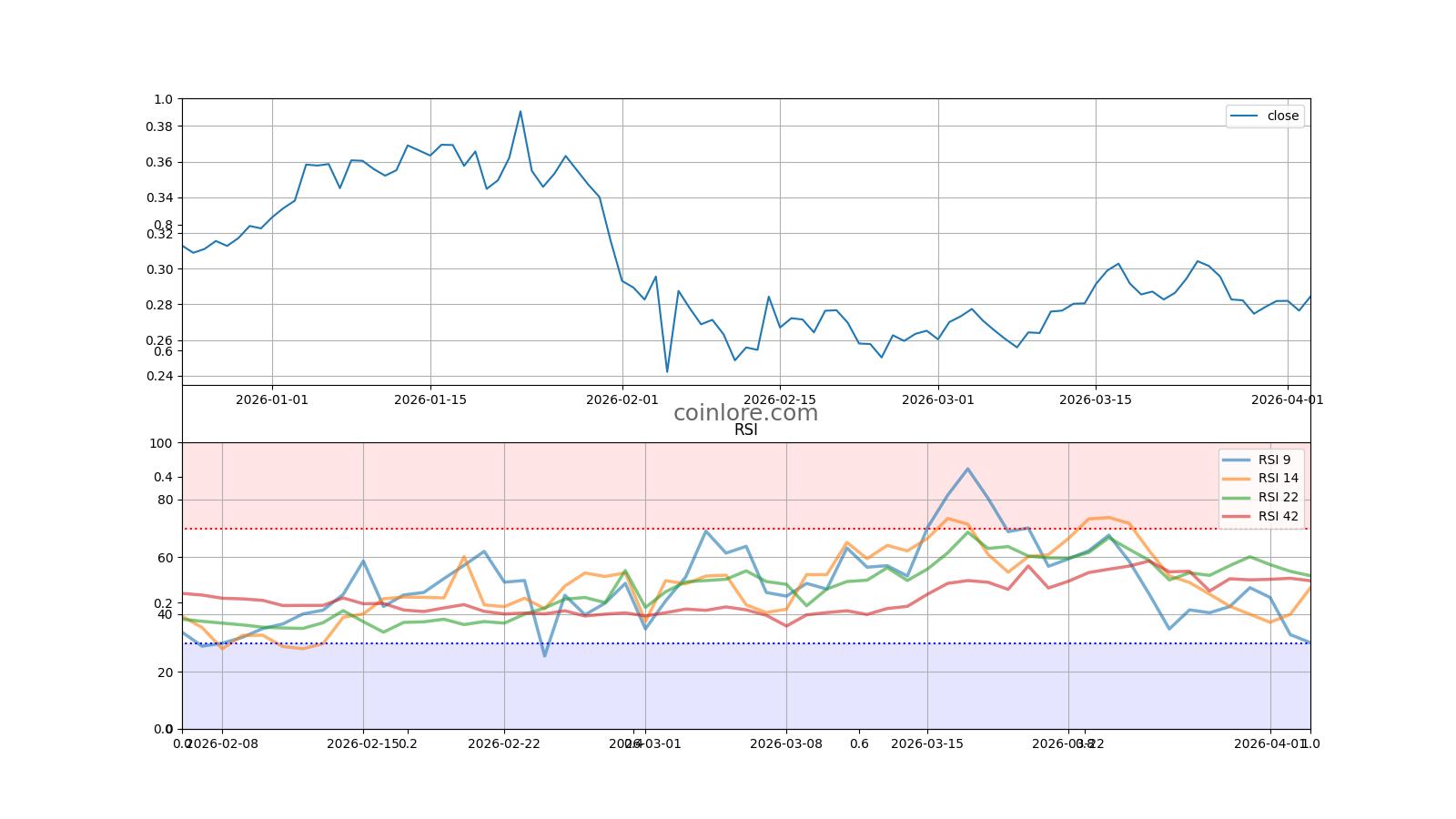 SafePal RSI indicator