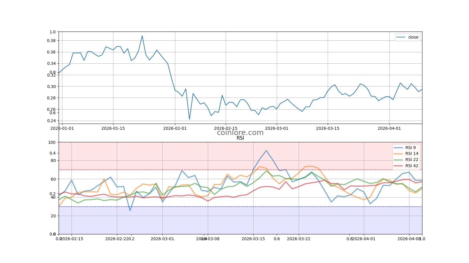 SafePal RSI indicator