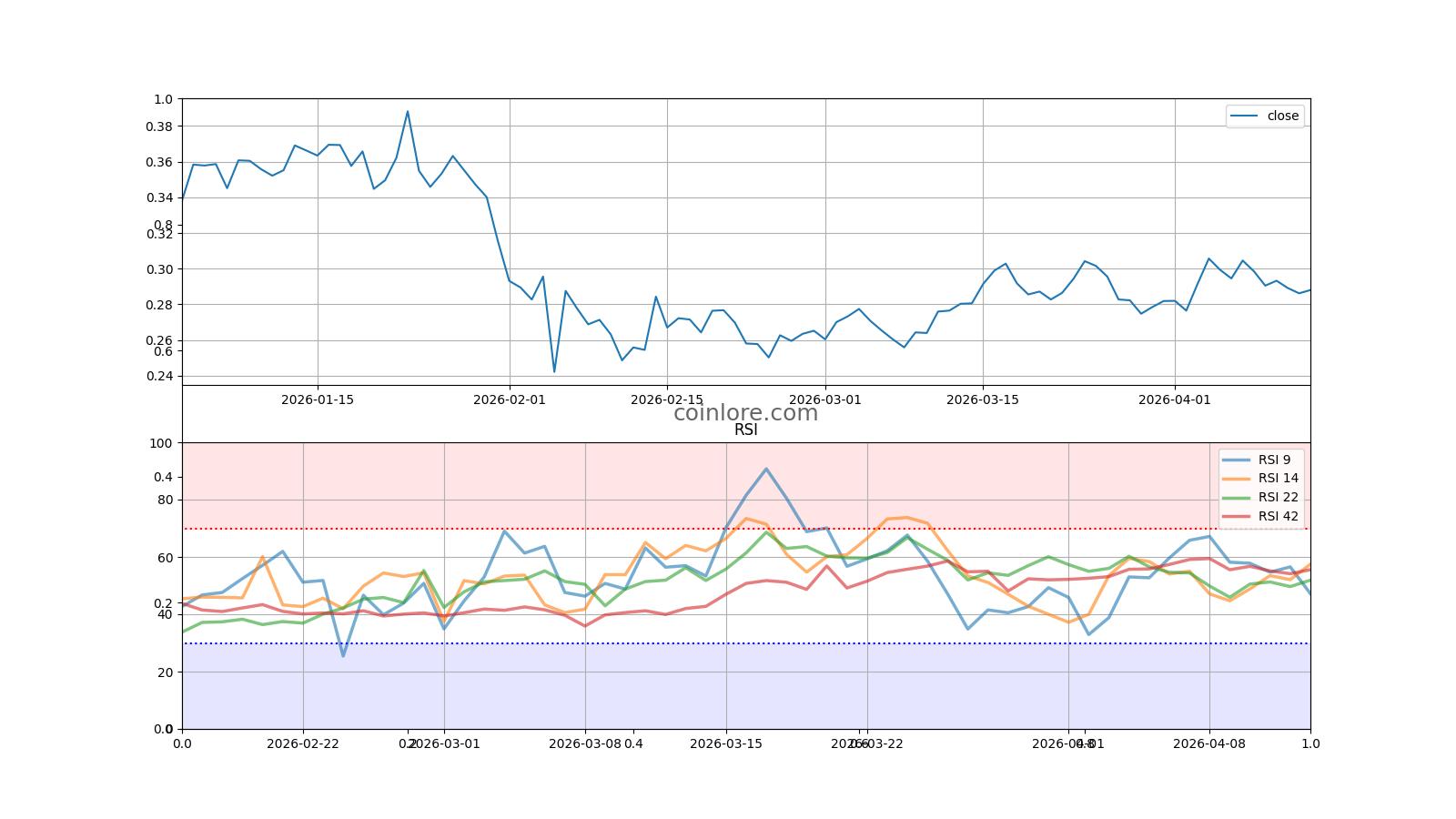 SafePal RSI indicator