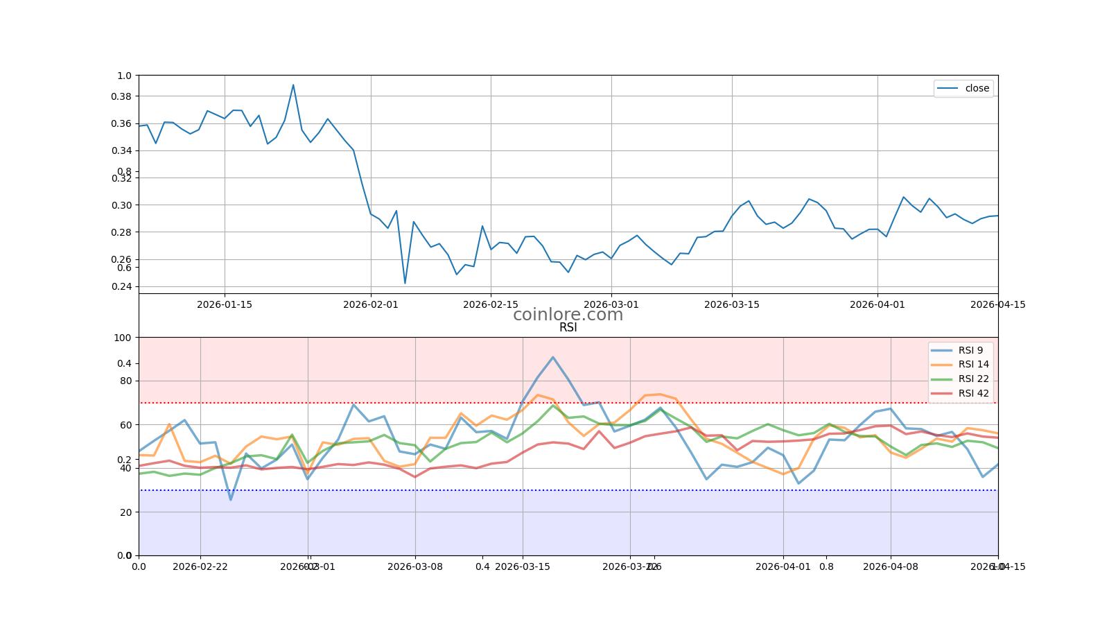SafePal RSI indicator